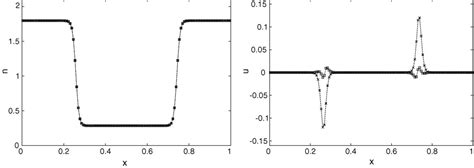 Figure 2 From Finite Difference Lattice Boltzmann Model For Liquid Vapor Systems Semantic Scholar