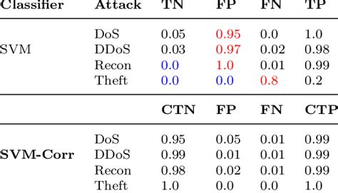 Attack Wise Binary Confusion Matrices Of Svm And Svm Corr Classifiers Download Scientific