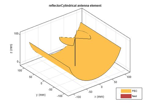 ReflectorCylindrical Create Cylindrical Reflector Backed Antenna MATLAB