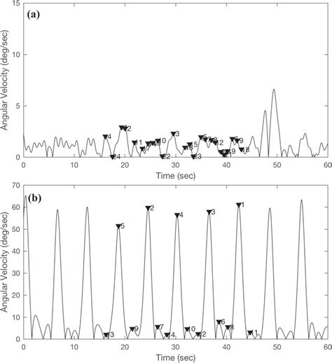 Sample Full Wave Rectified Gyroscope Y Axis Data Filtered At 0 25 Hz Download Scientific