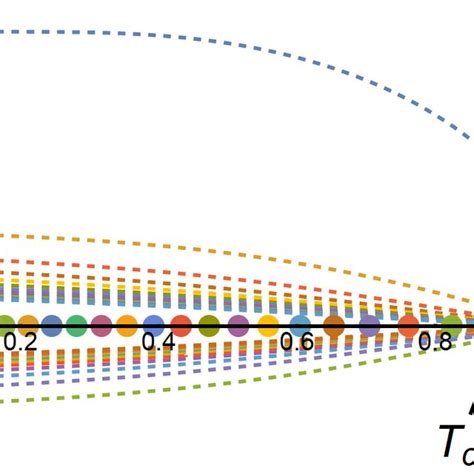 The Temperature Evolution Of The Induced ¯ ∆n Of ∆θ ¯ ∆0∆0θ ¯ Download Scientific