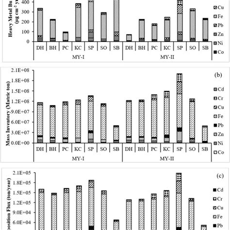 The Spatial And Temporal Variations In Heavy Metals Sedimentary Burial Download Scientific