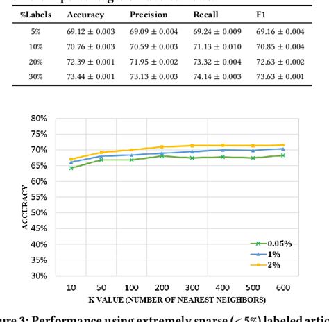 Figure 1 From Semi Supervised Content Based Detection Of Misinformation Via Tensor Embeddings