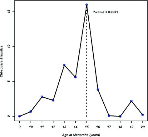 Optimal Cut Off Point Displayed Along With The Different Cut Off Points Download Scientific