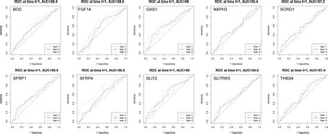 Construction And Validation Of A Novel Pyroptosis Related Four Lncrna