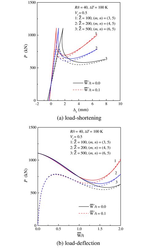 Effect Of Shell Geometric Parameter On The Postbuckling Behavior Of Download Scientific Diagram