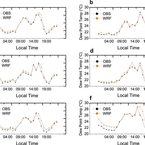 Validation Of The Weather Research And Forecasting Model And The Download Scientific Diagram