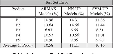 Table 1 From A Hybrid Forecasting Methodology Using Feature Selection And Support Vector