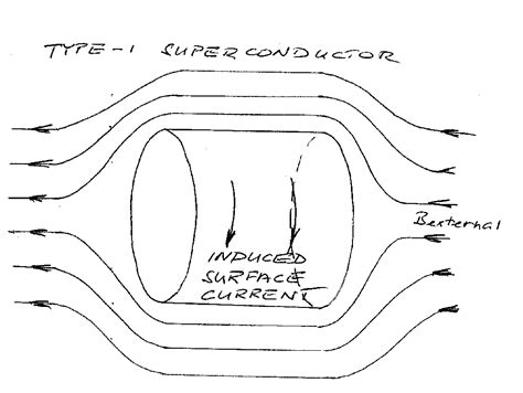 Type I And Type Ii Superconductors Physics For Engineers 2 Books