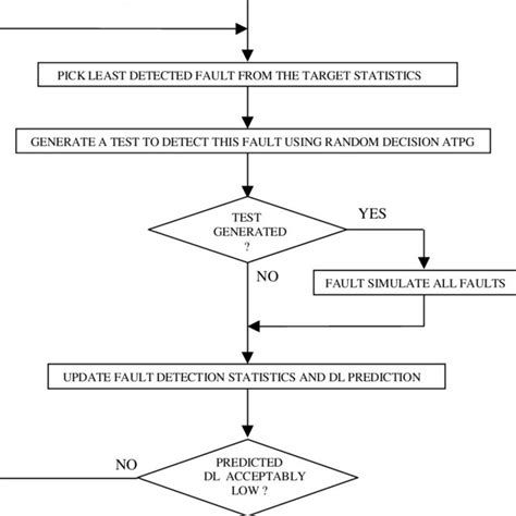 Dynamic Least Detected Fault Targeting Algorithm Download Scientific