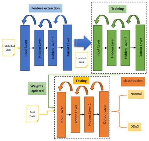 Mdpifutureinternet Paper On Ddos Detection Grace You Posted On The