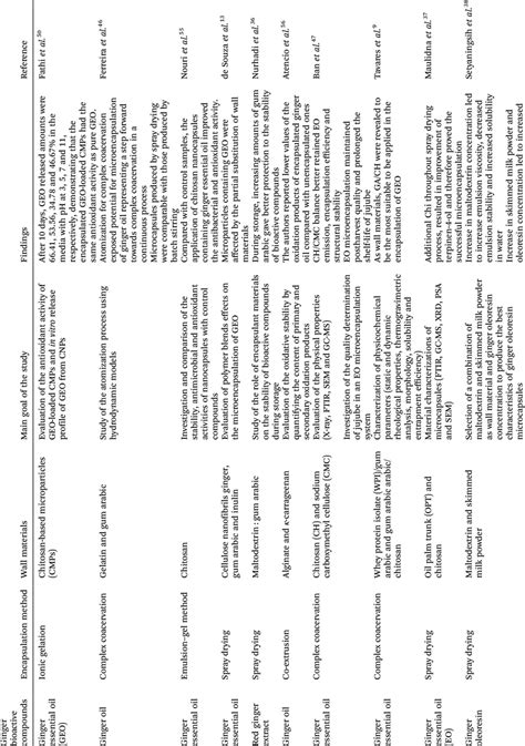Encapsulation Methods Used In The Protection Of The Ginger Bioactive Download Scientific