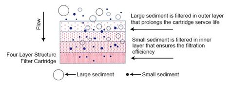 Neo Pure 10 Bb Graded Density Polypropylene Sediment Filter 505 Mic