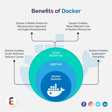 Ismail Khan On Linkedin Docker Is A Containerization Platform That Simplifies The Process Of…