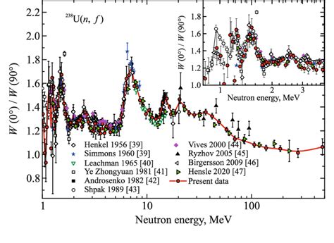 Color Online Anisotropy Of The Angular Distribution Of Fission Download Scientific Diagram