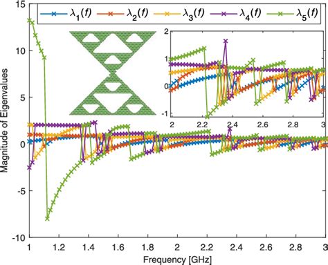 Figure 1 From Corrections To Enhanced Modal Tracking For Characteristic Modes” Semantic Scholar