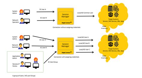 Assigned Credentials Single Connect Reference Guide