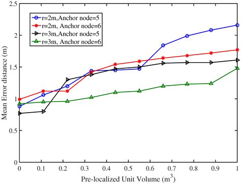 Noise Reduction Scheme For Parametric Loop Division 3d Wireless Localization Algorithm Based On