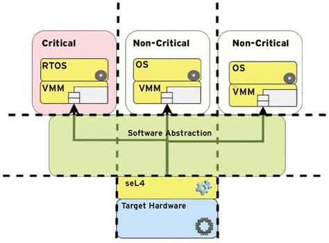Deterministic And Modular Architecture For Embedded Vehicle Systems Mobility Engineering