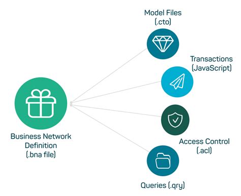 Hyperledger 中怎么利用fabric和composer实现区块链 互联网科技 亿速云