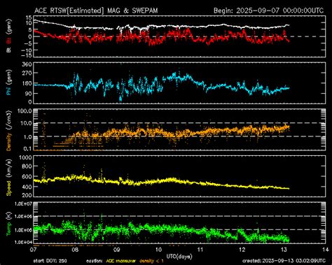 Space Weather Briefing Web Page