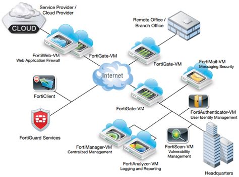 Fortinet FortiGate VM AVFirewalls Com