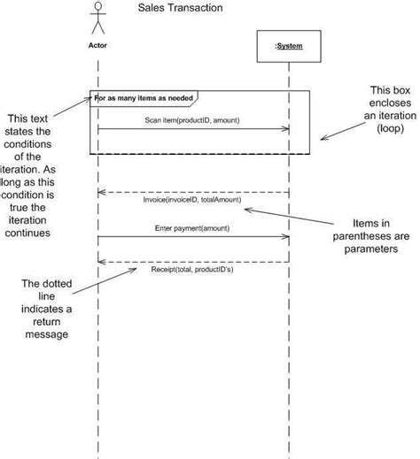 System Sequence Diagram Alchetron The Free Social Encyclopedia