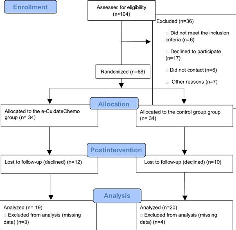 Figure 1 From A Web Based Exercise System E Cuidatechemo To Counter The Side Effects Of