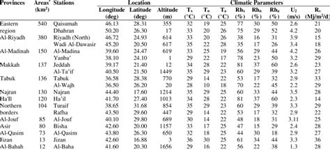 Meteorological Station Sites And Climatic Parameters Download Table