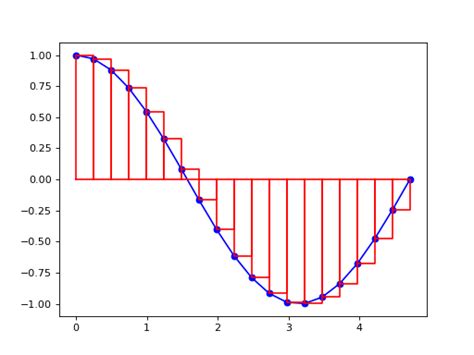 Méthodes Des Rectangles Et Des Trapèzes — Cours Python