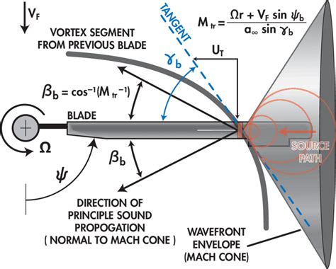 Interaction Angle Of A Blade Vortex Encounter Download Scientific Diagram