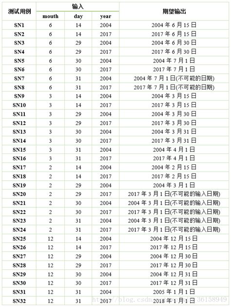 等价类划分法测试用例设计举例 Csdn博客 等价类划分法测试用例设计举例 Csdn博客