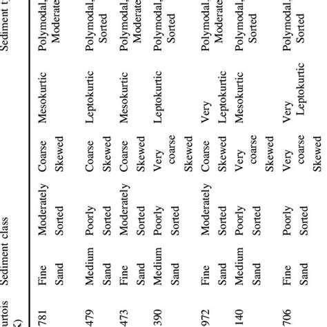 Sediment Characteristics Of Pit 1 At The Raised Beach Ridge Palshet Download Scientific