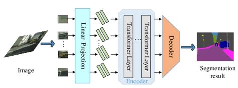 Image Segmentation Repositories From Github Encord