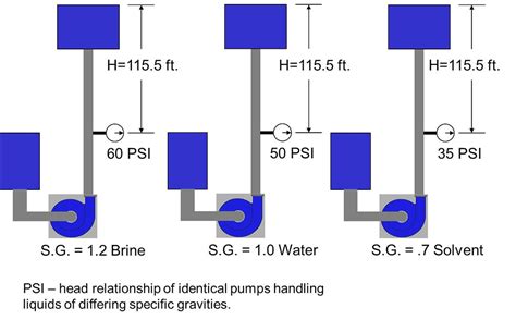 Understanding Head Pressure In Pump Selection Key Factors And