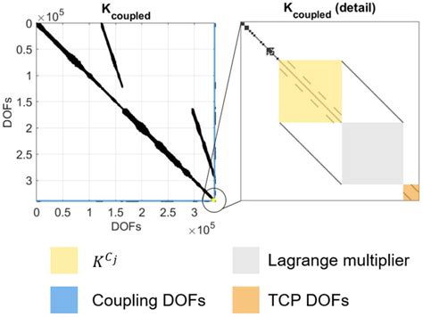 Structure Of The Coupled Stiffness Matrix Download Scientific Diagram
