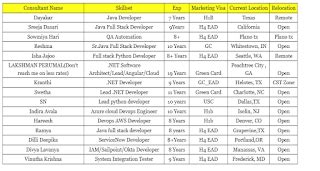 Java Developer QA Automation Full Stack Python Developer NET Hotlist With Bench Info For