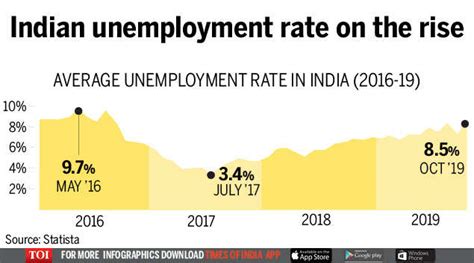 Indias Unemployment Rate Surges To 85 In Oct Times Of India