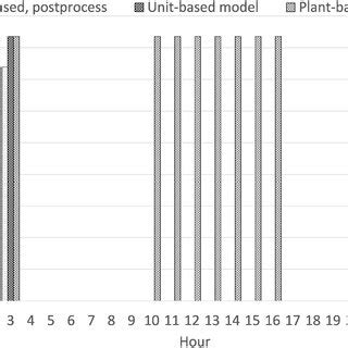 Unit 1s Output Power In Scenario 4 Case E Download Scientific Diagram