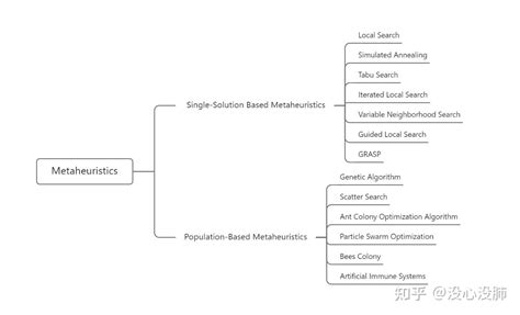 元启发式算法概述 知乎