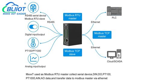 connect siemens logo to bliiot ethernet remote io module