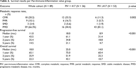 Survival Results Per Pan Immune Inflammation Value Group Download Scientific Diagram