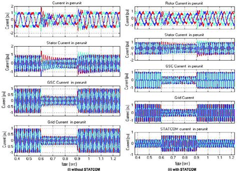 Rotor Stator Gsc And Grid Terminal Current Waveforms With Proposed