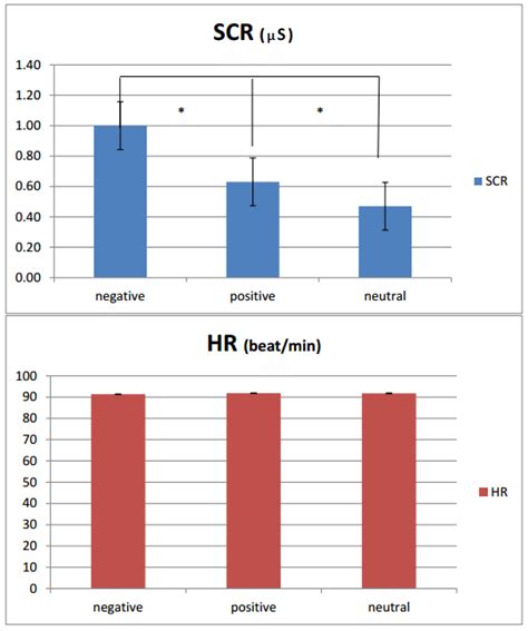 Mean Values For Scr Up And Hr Down With A Significant Effect Shown Download Scientific