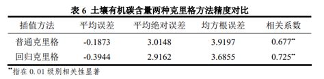 基于arcmap的回归克里格与普通克里格方法插值与结果对比分析 arcgis克里金插值效果评估 csdn博客