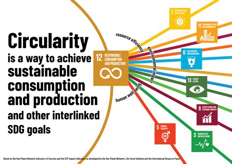 Understanding Circularity UNEP Circularity Platform