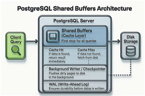 02 Postgresql Performance Tuning Understanding Postgresql Shared Buffers For Performance