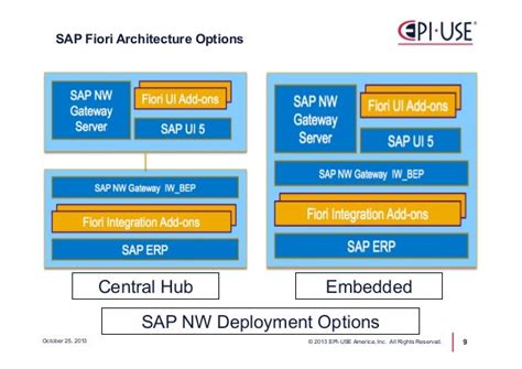 Sap Fiori What Is It And Lessons Learned From A Customer Deployment