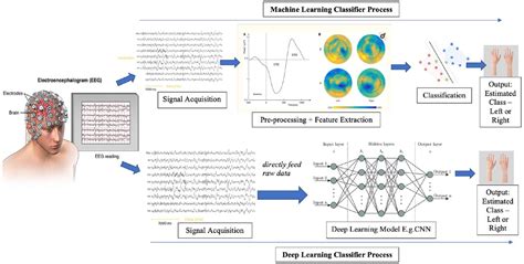 Eeg Machine Reading