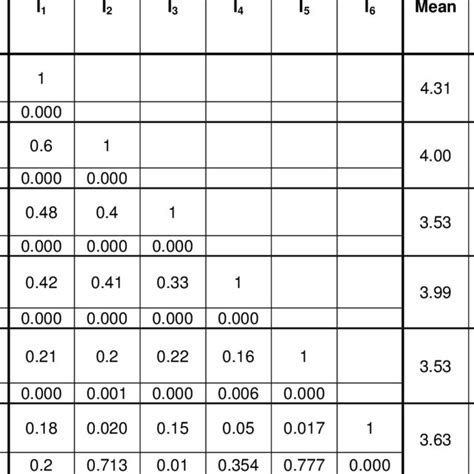 Correlation Variables Reliability Download Table